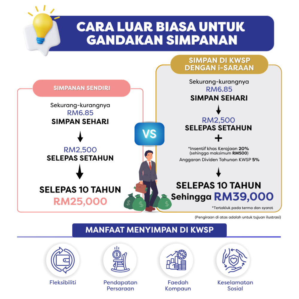 Tingkatkan Simpanan Persaraan KWSP dengan i-Saraan