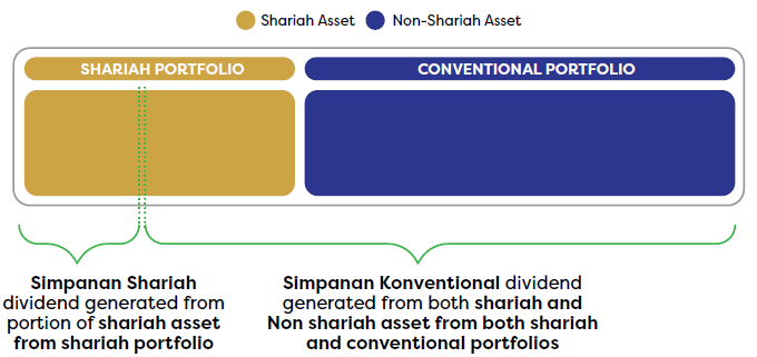 Dividend - KWSP Malaysia